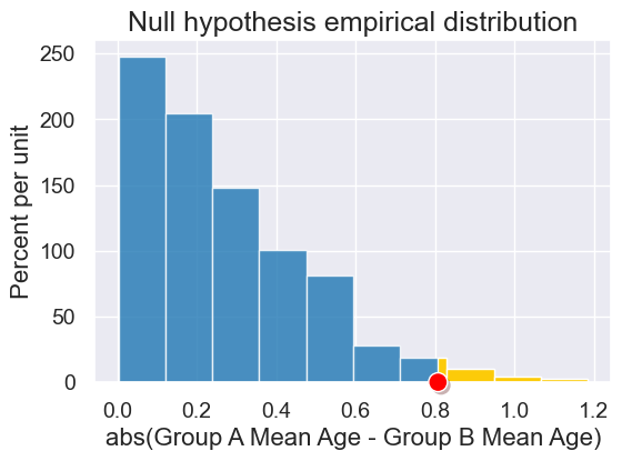 Permutation Tests — Csci 104 Data Science And Computing For All